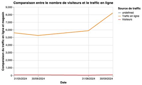 Comparing Data In A Table By Using Chart Airtable Community