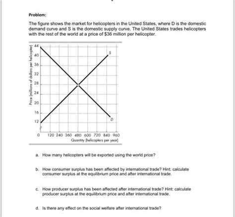 Solved Problem The Figure Shows The Market For Helicopters