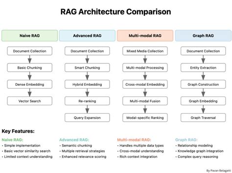 Pavan Belagatti On Linkedin Rag