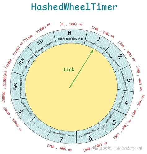 时间轮在 Netty Kafka 中的设计与实现 Bin的技术小屋 博客园