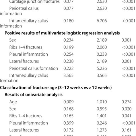 Results Of Univariate And Multivariate Logistic Regression Analyses For