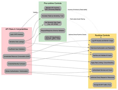 Cyber Frogy Appsec End To End Api Security Lifecycle