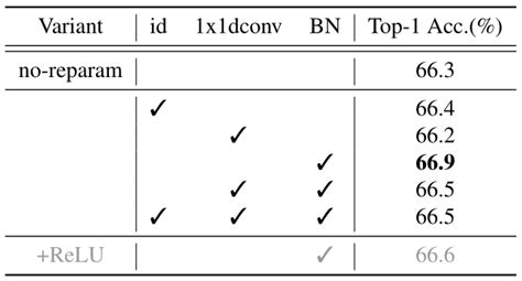 解读模型压缩18：repghost：重参数化技术构建硬件高效的 Ghost 模块 知乎