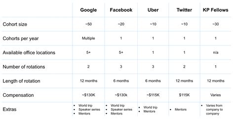 What Are The Best Associate Product Manager APM Programs
