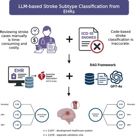 Accuracy Of Large Language Models To Identify Stroke Subtypes Within Unstructured Electronic