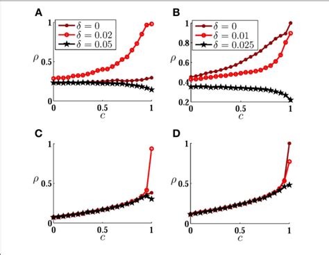Correlation Transfer For Coupled Neurons Ab Correlation Of Spike Download Scientific