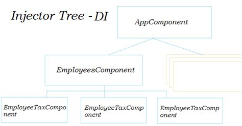 What Is Injector Tree What Is Injector Bubbling