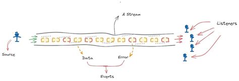 Stream How To Use And Create Them In Your Dart And Flutter App R