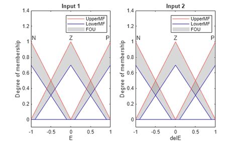 Fuzzy Pid Control With Type Fis Matlab Simulink