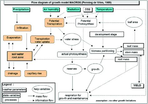 4 Generic Scheme Of Crop Growth Simulation In Dynamic Crop Growth