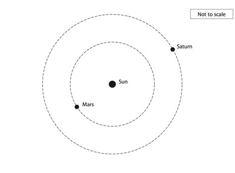 IGCSE Physics Astrophysics Past Papers Exam Questions Edexcel 2019 22 Colour My Learning