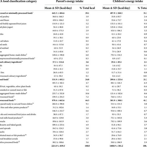 Distribution Of Energy Intake Among Nova Food Classification Categories Download Scientific