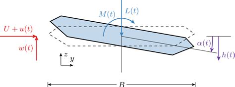 Figure 1 From Bayesian Spectral Density Approach For Identification Of Bridge Sections Flutter