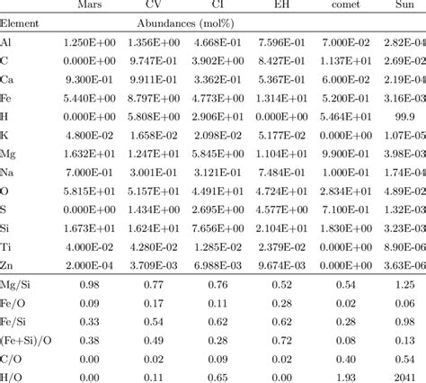 Elemental Abundances Mol For Single Impactors Abundances Of The