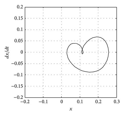 A Time History B Fourier Spectra And C Phase Plane For F P Download Scientific
