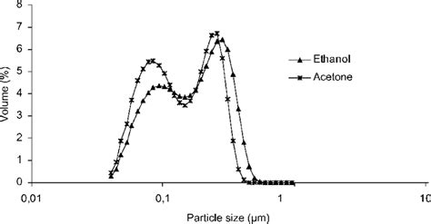 particle size distribution of emulsion obtained using acetone and