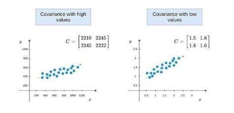 Guide To Covariance Covariance Matrix Eigenvalues Built In