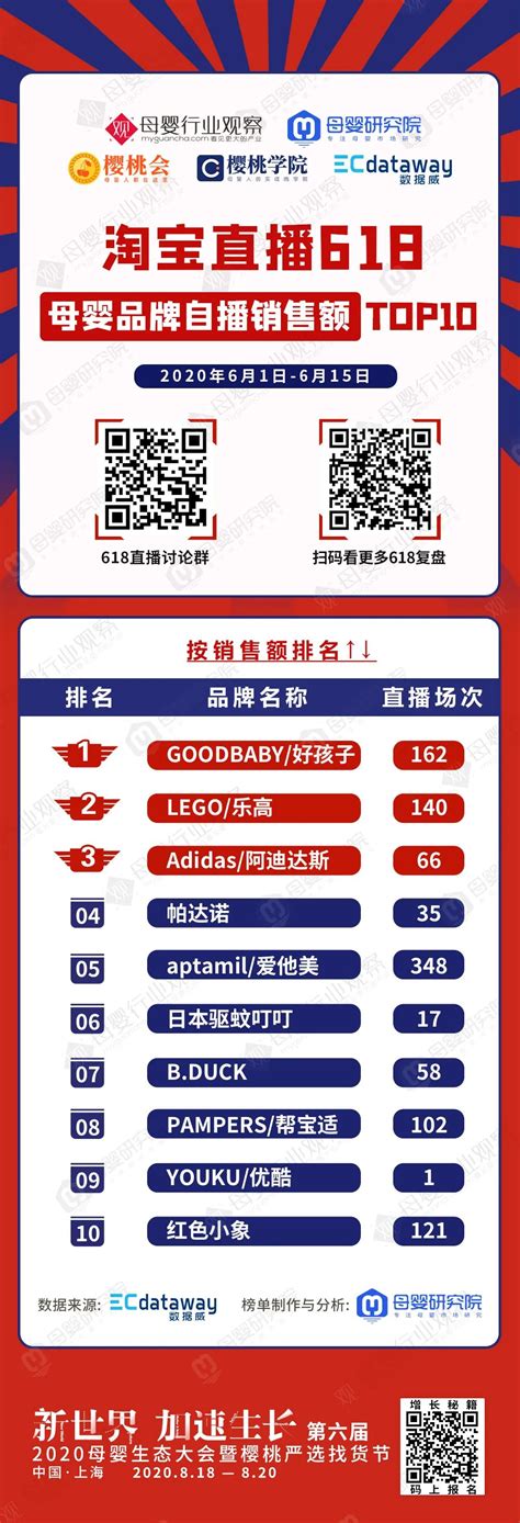 淘宝直播618榜单：母婴品牌自播top10来了销售