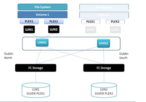 Software Raid Over Distance Vmware Metro Storage Cluster Vmsc