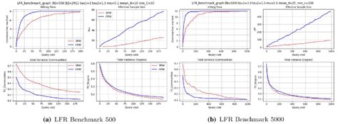 Test Results Of Lfr Benchmark Graphs Download Scientific Diagram