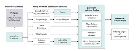 自动postgres索引的平衡方法新版本的pganalyze Lndex Advisor 墨天轮 自动postgres索引的平衡方法新版本的pganalyze Lndex Advisor 墨天轮