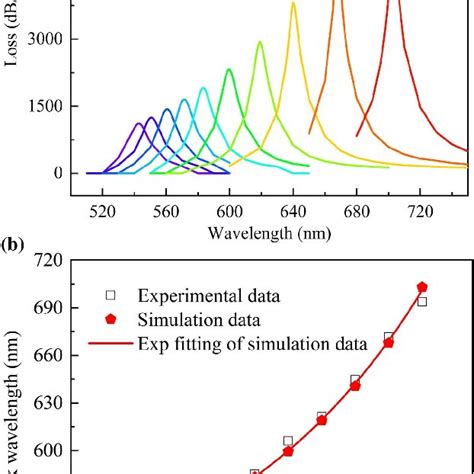 Pdf Surface Plasmon Resonance Refractive Index Sensor Based On Fiber Interface Waveguide