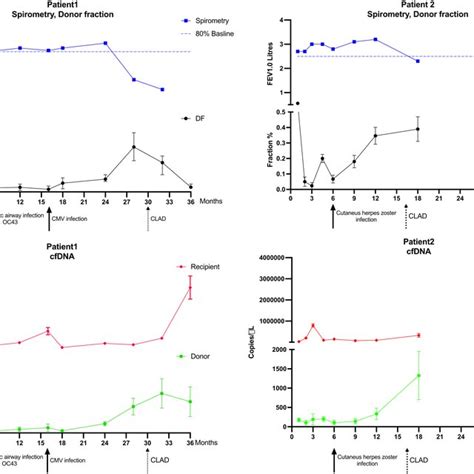Cumulative Pooled Levels Of Donor‐derived Cell‐free Dna Dd‐cfdna Download Scientific Diagram