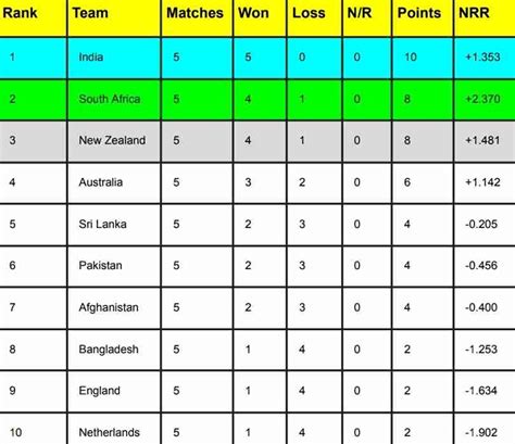 Icc World Cup 2023 Points Table [rank 1 To 10] After England Vs Sri Lanka Most Runs Most