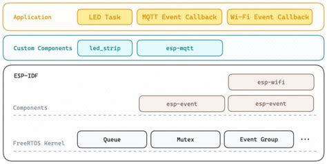 Emq Technologies On Linkedin Mqtt And Freertos Build Your Real Time Remote Control Application