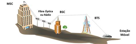 Comunicação Wireless Conectando O Mundo Sem Fios Bits Caverna
