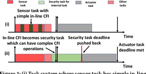 figure 1 from a procrastinating control flow integrity framework for