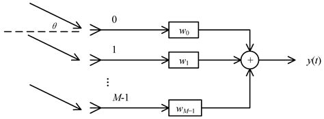Idbd Based Beamforming Algorithm For Improving The Performance Of