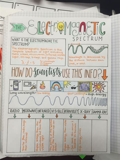 Electromagnetic Spectrum Lesson Middle School