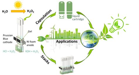Figure 1 Schematic Diagram Of Carbon Neutralization By H2o2 Paper Fuel Cell
