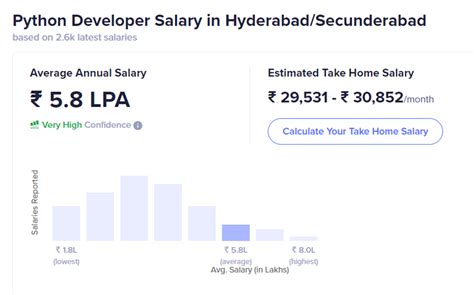 Python Developer Salary