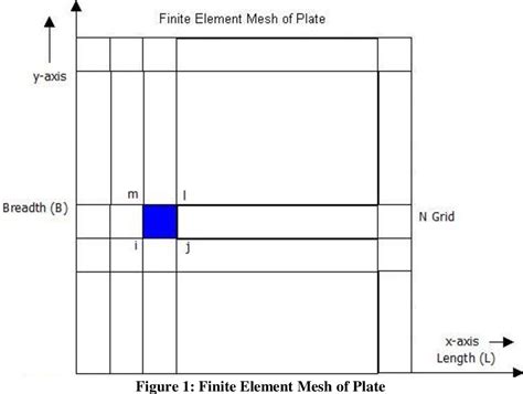 figure 1 from design of fuzzy logic controller for active vibration