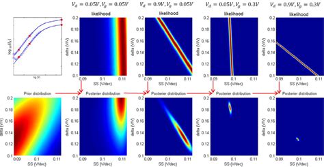 Illustration Of Sequential Bayesian Learning Of µ P Sub Using Priors