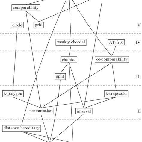 Inclusion Diagram Of Some Well Known Graph Classes I Classes Where