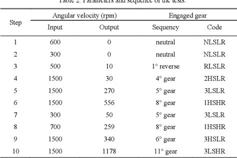 Table 2 From Analysis Of Automotive Gearbox Faults Using Vibration Signal Semantic Scholar