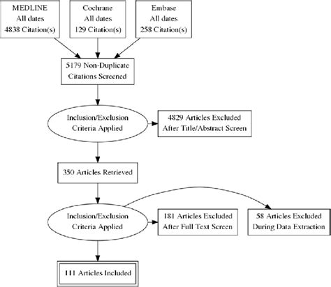 Diagram Of The Search Strategy For Sex Aids In Male Sexual Dysfunction Download Scientific
