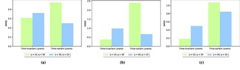 Figure 9 From Predicting High Dimensional Time Series Data With Spatial Temporal And Global