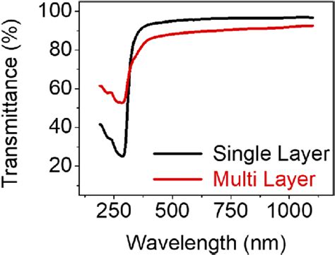 Comparison Of The Transmission Spectrum Of The Single Layer Izo Tft And