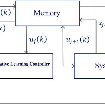 The Overall Structure Of The Iterative Learning Controller With Initial
