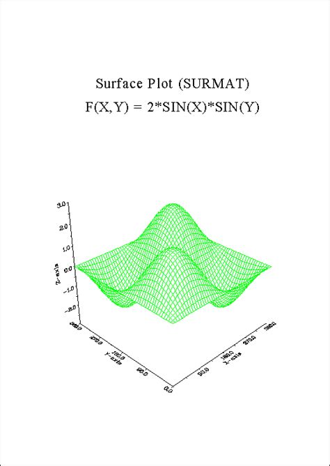 Surface Plot