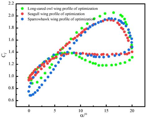 Optimization Of The Bionic Wing Shape Of Tidal Turbines Using Multi