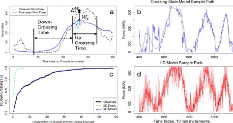 Figure 1 From Risk Directed Importance Sampling In Stochastic Dual