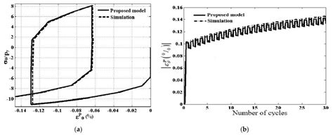Comparison Between Proposed Numerical Model And Finite Element Fe