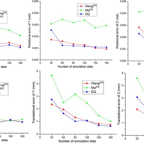Rotational And Translational Errors Of Calibrated Results Under Download Scientific Diagram