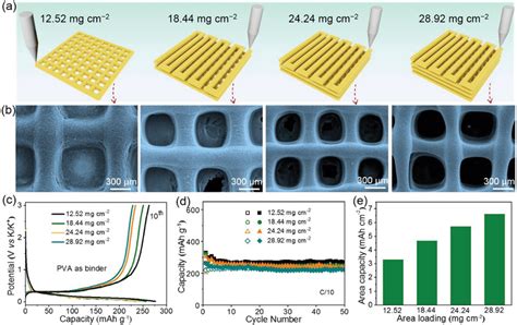Areal Capacity Characterization A Schematic Illustration Of The Download Scientific Diagram
