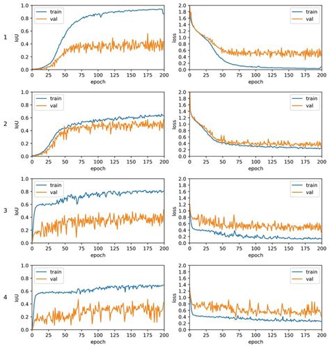 Iou Score And Loss During U Net Training For Dataset 1 Through 4 From Download Scientific
